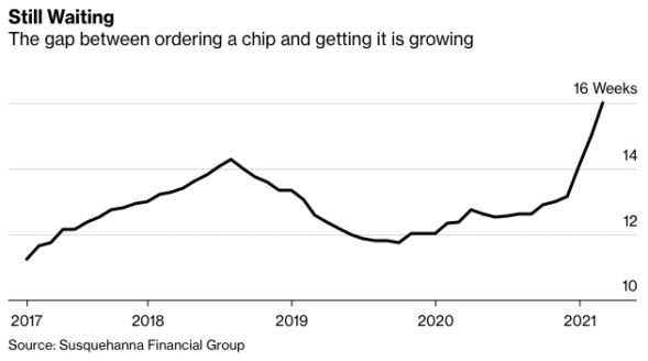 Global Shortage of Computer Chips Hurting Supplies