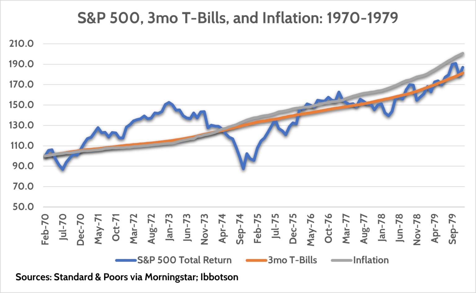 Investing in the 1970s